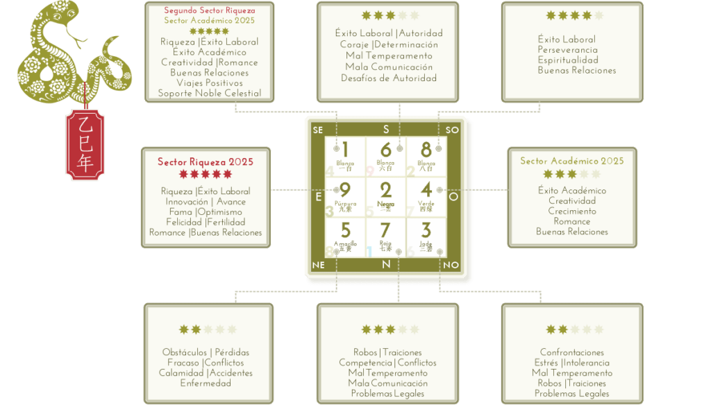 Estrellas Voladoras 2025 Feng Shui en Año Serpiente
